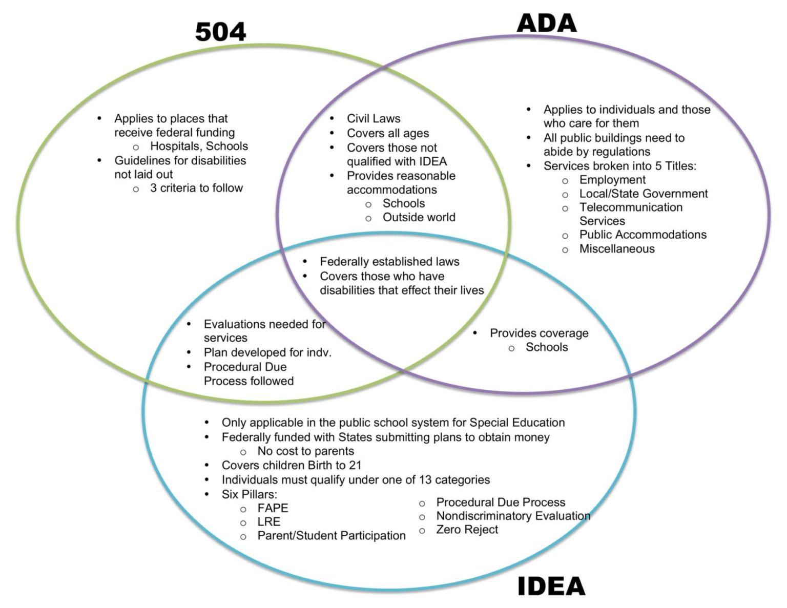 Navigating the IDEA, ADA, and 504 Laws for Educational Success
