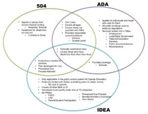 Navigating the IDEA, ADA, and 504 Laws for Educational Success