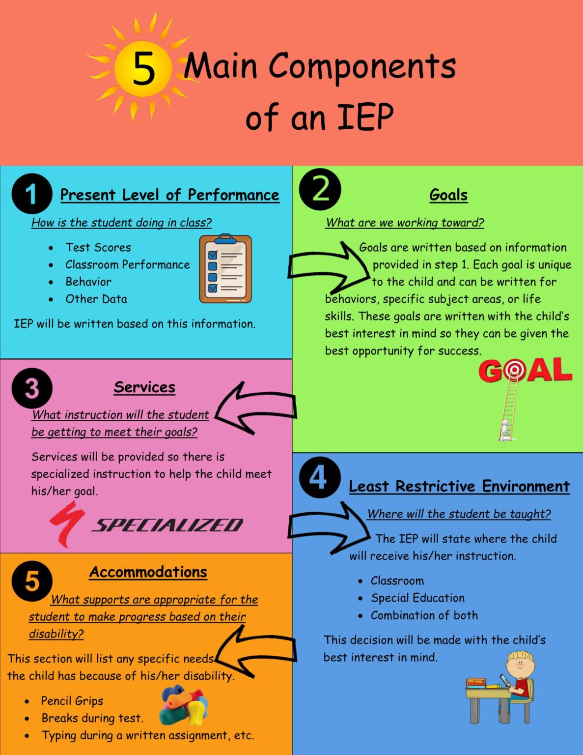 Understanding the IEP Process: The Five Main Components of an IEP