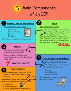 Understanding the IEP Process: The Five Main Components of an IEP